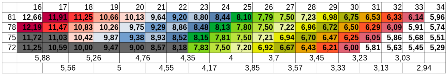 Team Associated B74 / B74.1 gearing chart - Associated B74 Blog